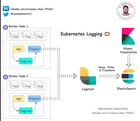 🚀 𝐌𝐨𝐧𝐢𝐭𝐨𝐫𝐢𝐧𝐠 And 𝐋𝐨𝐠𝐠𝐢𝐧𝐠 𝐊𝐮𝐛𝐞𝐫𝐧𝐞𝐭𝐞𝐬 𝐰𝐢𝐭𝐡 𝐄𝐋𝐊 𝐚𝐧𝐝 𝐅𝐢𝐥𝐞𝐛𝐞𝐚𝐭 🌐 By Muhammad