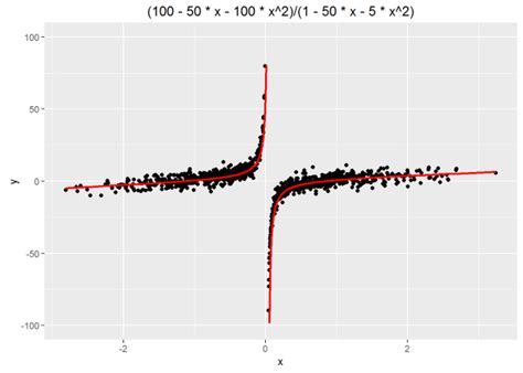 Fitting A Rational Function In R Using Ordinary Least Squares Regression Revolutions