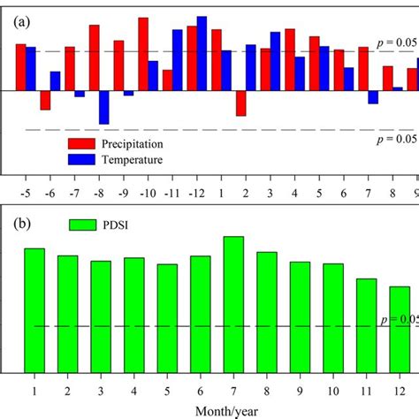 spatial correlation fields between a the instrumental and b