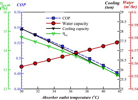 Effect Of Absorber Output Temperature On The Cop Water And Cooling Download Scientific Diagram