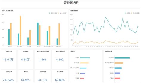 做bi零售数据分析后，真能增加盈利、降低成本吗？