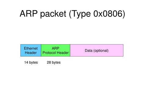 Ppt Arp Request Reply Powerpoint Presentation Free Download Id 5640625