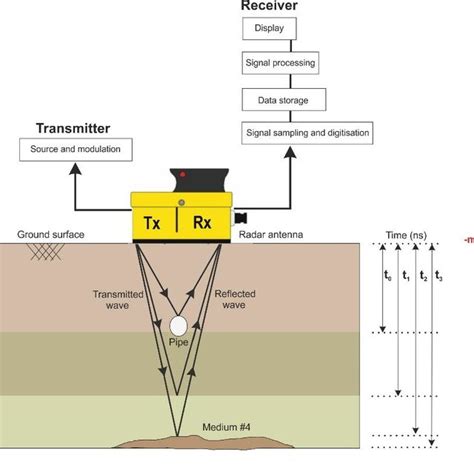 Scheme Of Gpr System Download Scientific Diagram