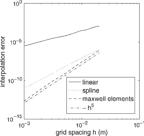 Figure From High Performance Interpolation Of Stellarator Magnetic Fields Semantic Scholar