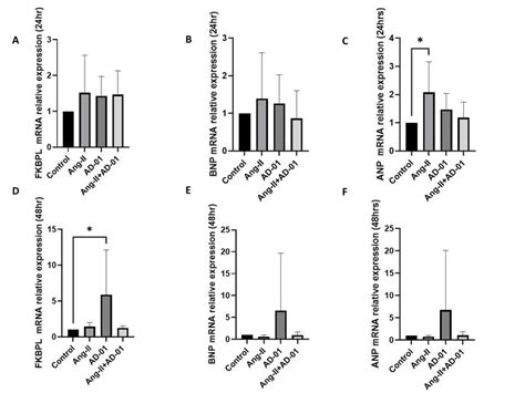 h9c2 cardiomyocyte mrna expression of fkbpl bnp and anp following