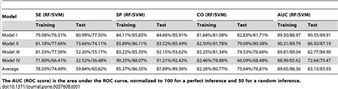 Statistics Of The Prediction Performances Download Table