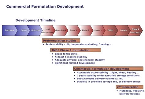 Biotechproteinformulation