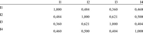 Inter Item Correlation Matrix Download Table