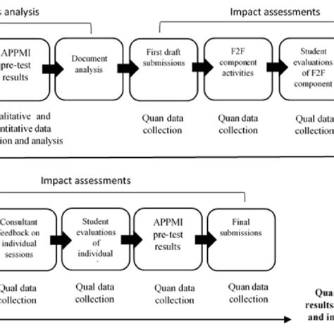Notation System Of The Multistage Evaluation Design For Urp