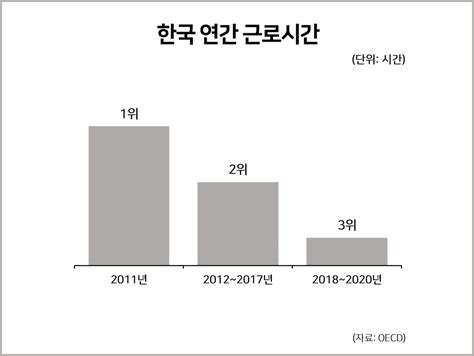 한국 연간 근로시간 사회 일반 통계
