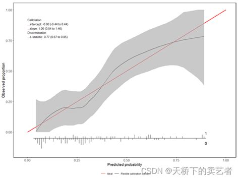 R语言CalibrationCurves包绘制带可信区间的校准曲线 WinFrom控件库 net开源控件库 HZHControls官网