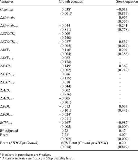Ordinary Least Squares Estimate Of The Error Correction Models Download Table