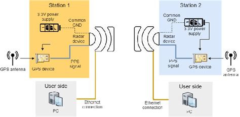 figure 1 from system level synchronization of phase coded fmcw