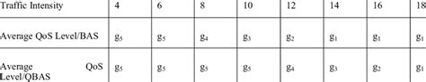 Average Qos Level Comparison Download Table