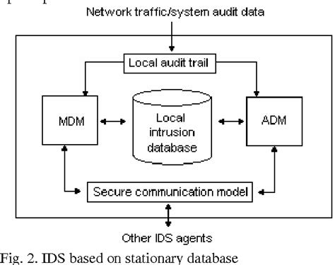 Figure 2 From Using Mobile Agents For Intrusion Detection In Wireless