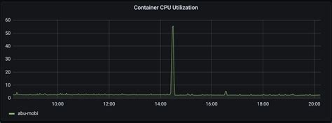 CPU Occasionally Spike In Exporter Trace Otlp Grpc After Bumping Grpc