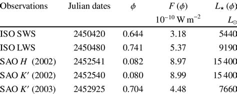 Derived Bolometric Flux F And Luminosity L Of Lp And As A Function Of
