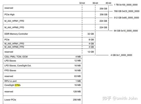 【vivado Ip】zynq Ultrascale Mpsoc Processing System 知乎