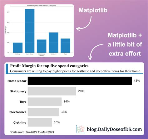 Professionalize Matplotlib Plots By Avi Chawla