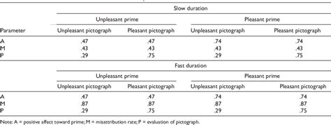 Figure 1 From A Process Model Of Affect Misattribution Semantic Scholar