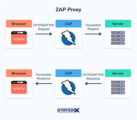 OWASP ZAP Tutorial Complete 2025 Guide
