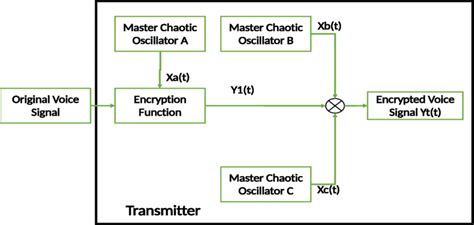 Block Diagram Of Voice Encryption Using The Proposed Secure