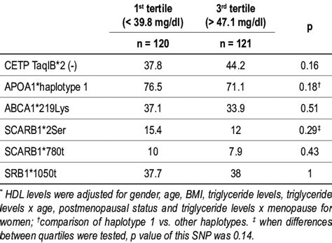 Allele Frequencies According To Hdl C Tertiles Download Table