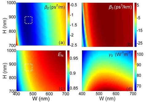 Cross Sectional Distribution Profiles Of A β 2 B β 3 C