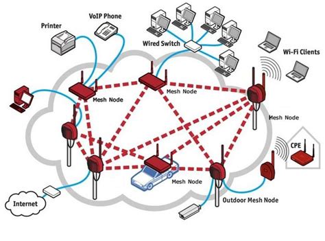 Wireless Mesh Network Is A Communication Network Made Up Of Radio Nodes