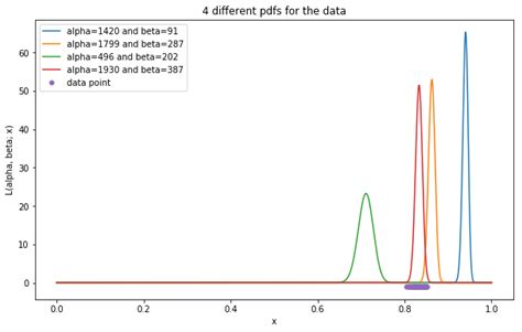 Maximum Likelihood Estimation