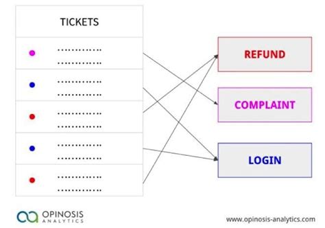 Amit Mahindra On Linkedin Machinelearning Chatbots Nlp