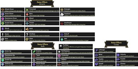 Overview Of Status Effects R Fortheking