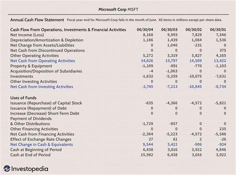 Corporate Cash Flow Understanding The Essentials