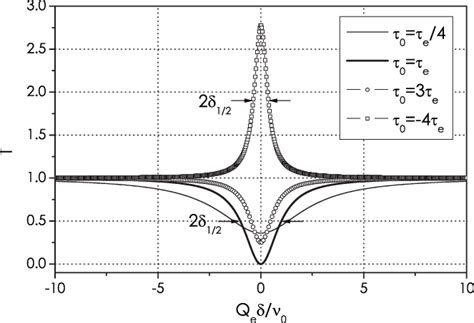Transmission T As A Function Of The Normalized Frequency Detuning For
