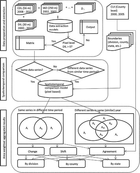 Flowchart For Comparing The Existing Irrigated Land Datasets Symbols