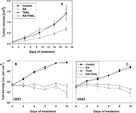 Figure 1 From Inhibition Of 13 Cis Retinoic Acid Induced Gene