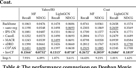 Table 3 From Invariant Collaborative Filtering To Popularity Distribution Shift Semantic Scholar