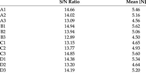 The Average S N Ratio For The Frictional Force Download Scientific