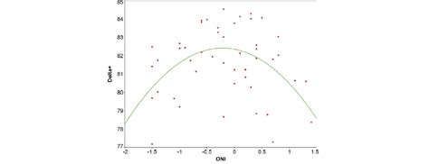 Correlation Between Average Taxonomic Distinctness Index D Of
