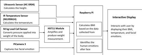 Figure 1 From Intelligent Interactive Health Display Semantic Scholar