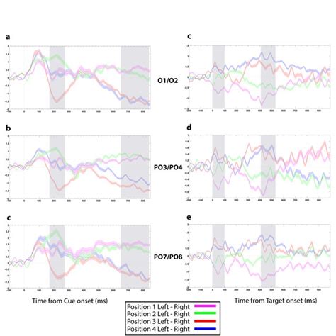 Experiment Design Modified Posner Task The Grid Cues 2nd Frame