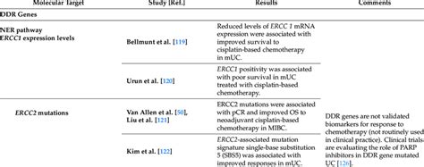 Biomarkers For Response To Chemotherapy Download Scientific Diagram