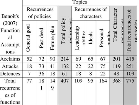 The Functional Assumptions Used By Clinton In The Us 2016 Pds Download Scientific Diagram