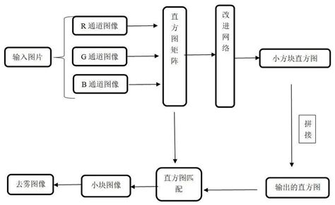 Image Defogging Method Based On Histogram And Neural Network Eureka