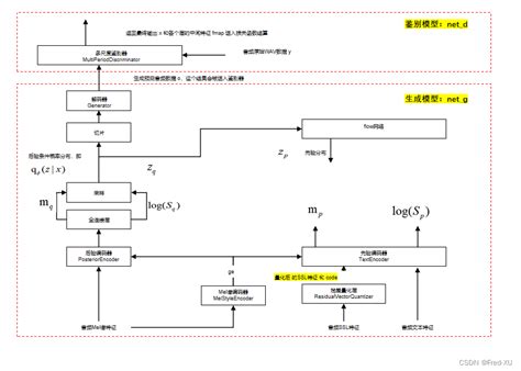【gpt Sovits 03】sovits 模块 生成模型解析 Fred Xu Gitcode 开源社区