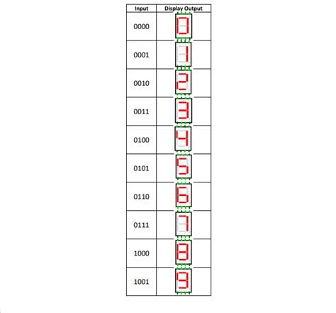 Solved Create A Logic Circuit Capable Of Displaying Any Chegg