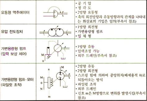 유압공기압 도면기호 펌프및모터실린더특수에너지변환기기에너지용기 네이버 블로그
