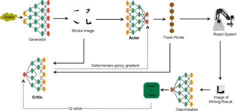 Figure 4 From Integration Of An Actor Critic Model And Generative