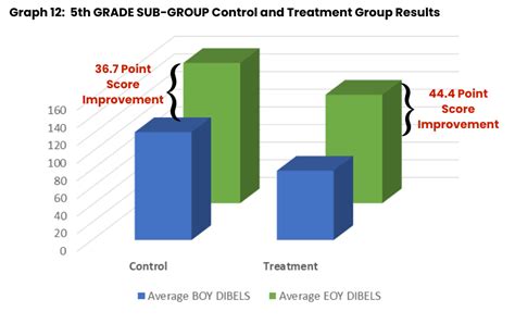 Fluencyrev™ Improving Dibels Outcomes Revlearning Suite
