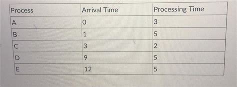 solved using the table perform the following analyses fcfs
